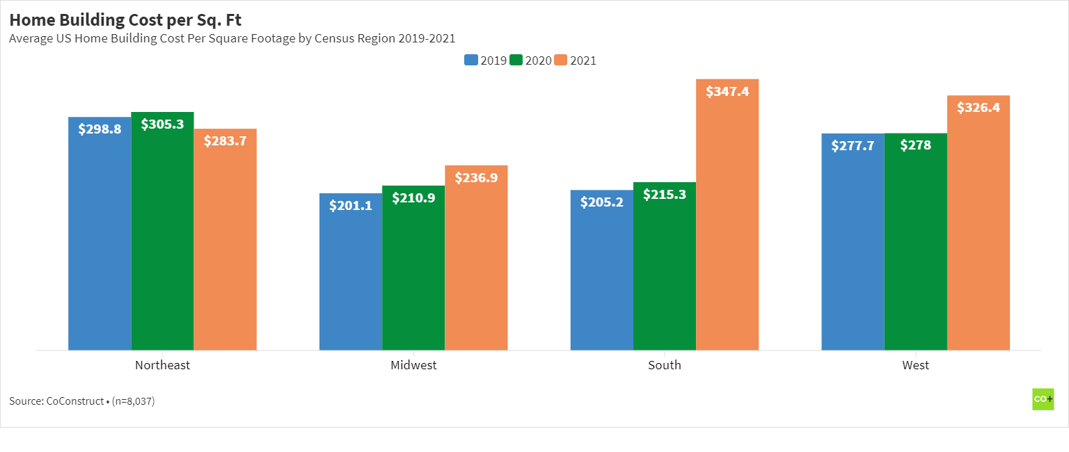 The Average Cost Per Square Foot To Build A House Rose In 2021 CoConstruct